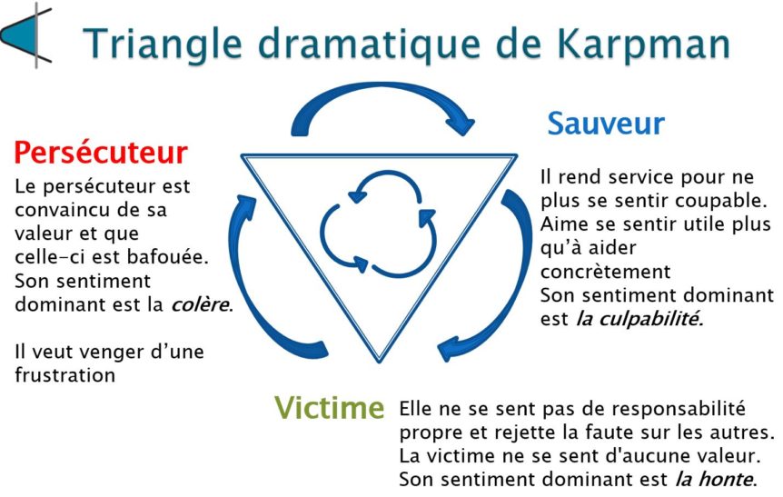 Triangle de Karpman en management - METAS Coaching